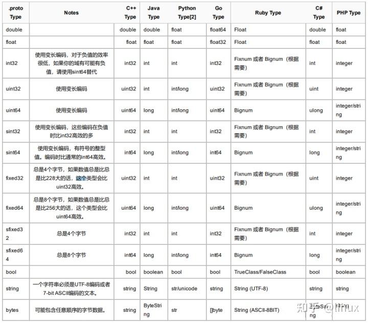 序列化结构（protobuf使用及简单原理） - 知乎