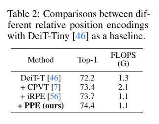 神经网络也能像人类利用外围视觉一样观察图像！POSTECH&MSRA&中科大提出PerViT，让神经网络也能关注图片中的重点信息！ - 知乎