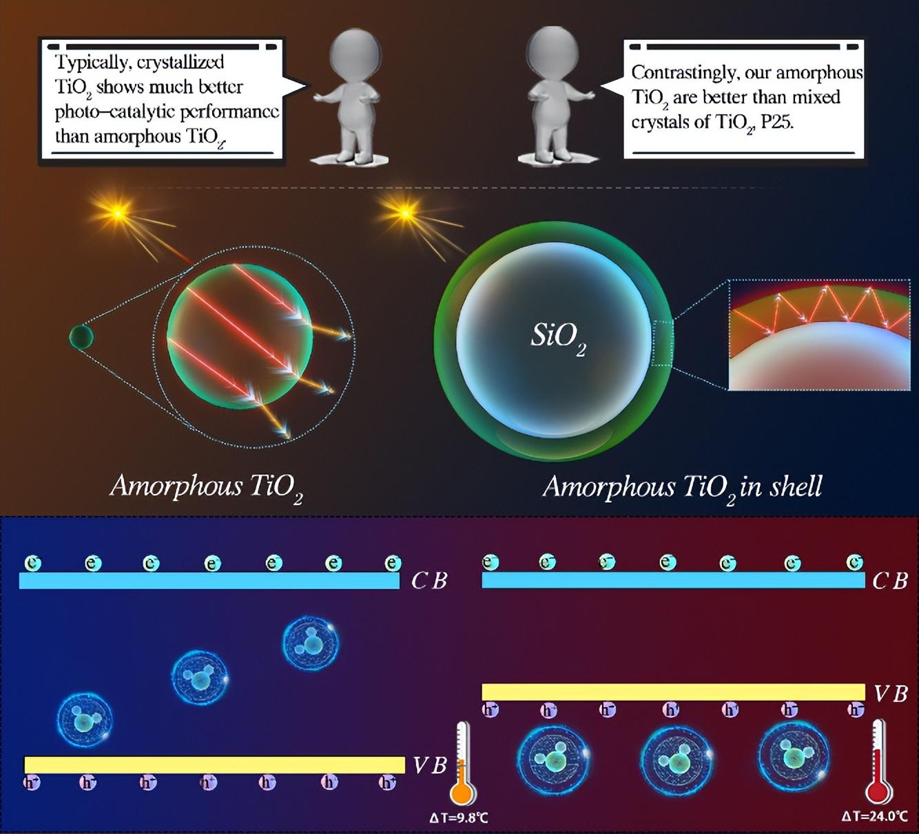“点石成金”—新型高效SiO2@TiO2 核壳可见光催化剂 - 知乎