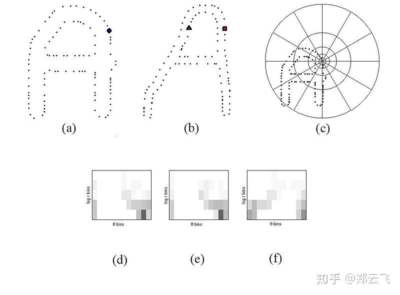 手工特征-SC（shape context） - 知乎