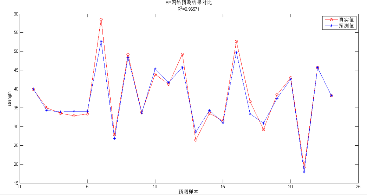 BP神经网络matlab简单实现 - 知乎