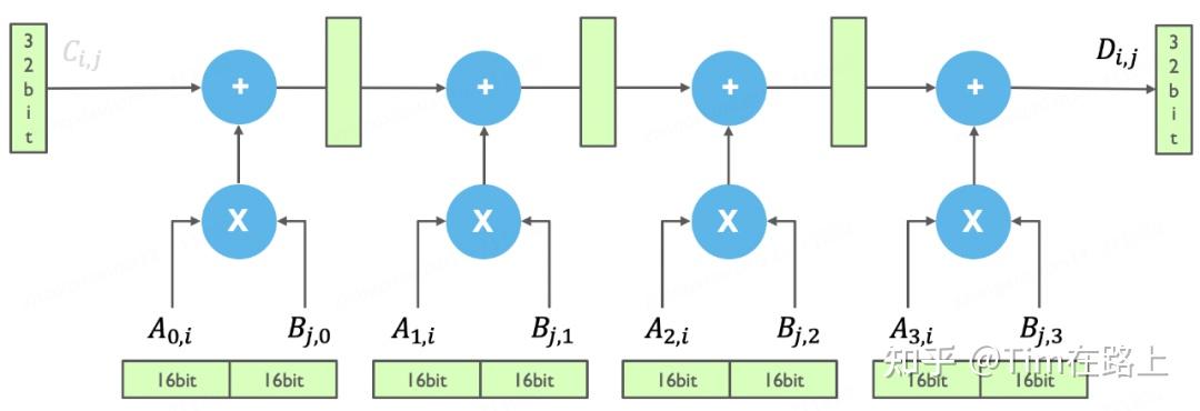 揭秘 Tensor Core 底层：如何让AI计算速度飞跃 - 知乎