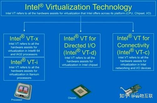 虚拟化技术 — 硬件辅助的虚拟化技术 - 知乎