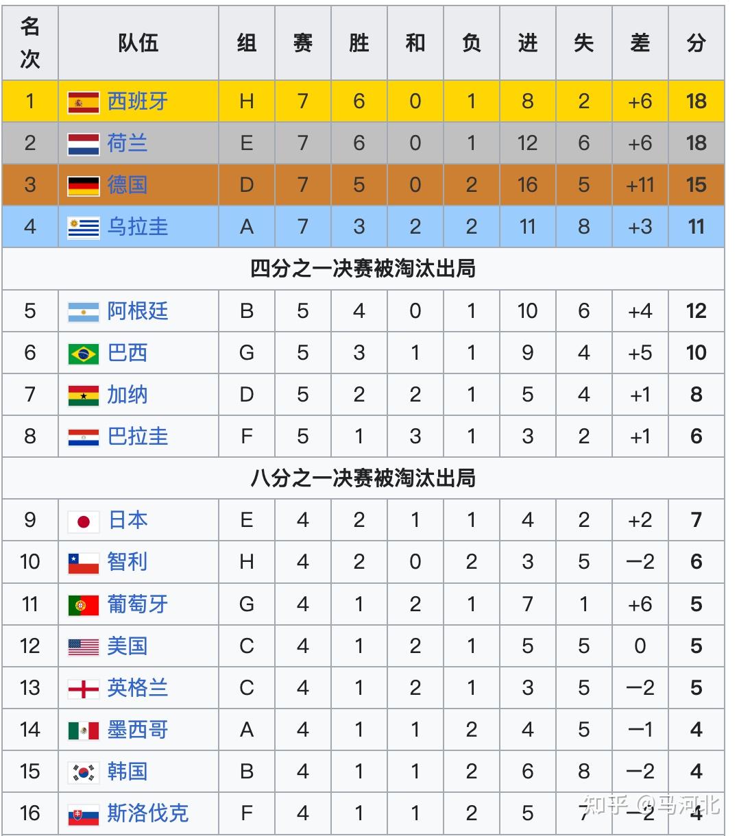 世界杯回顾（19）——2010南非世界杯 - 知乎