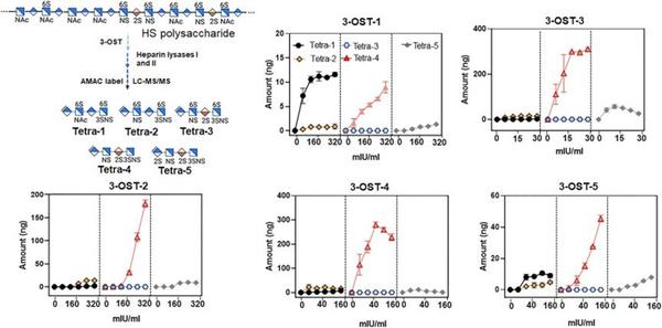 AD大脑中3-o-硫酸乙酰肝素增加与遗传风险基因HS3ST1相关 - 知乎