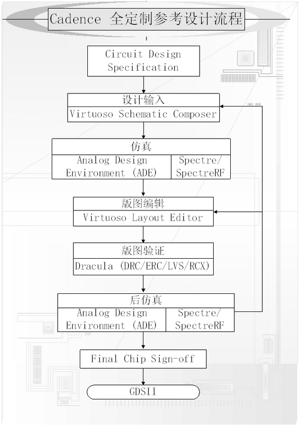 IC设计流程，从 Spec.到芯片_(数字IC、模拟IC、FPGA设计的流程及EDA工具) - 知乎