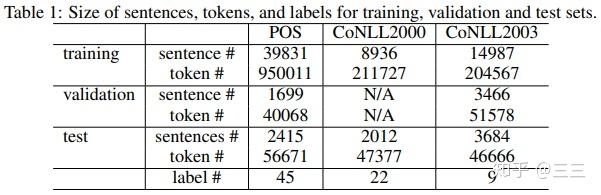 Bidirectional LSTM-CRF for Sequence Tagging 论文总结 - 知乎
