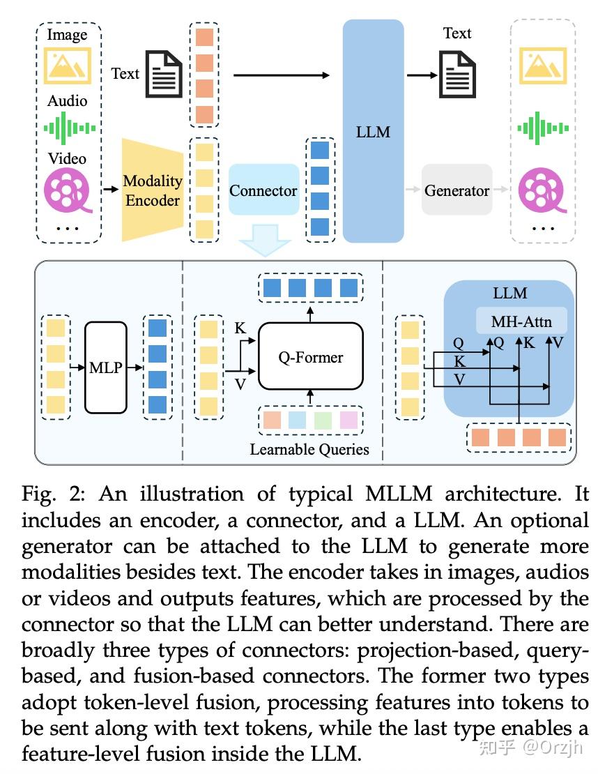 MLLM 综述 - 知乎