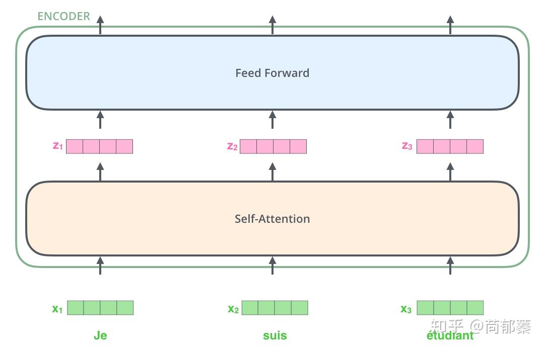 一文读懂Transformer和Attention - 知乎