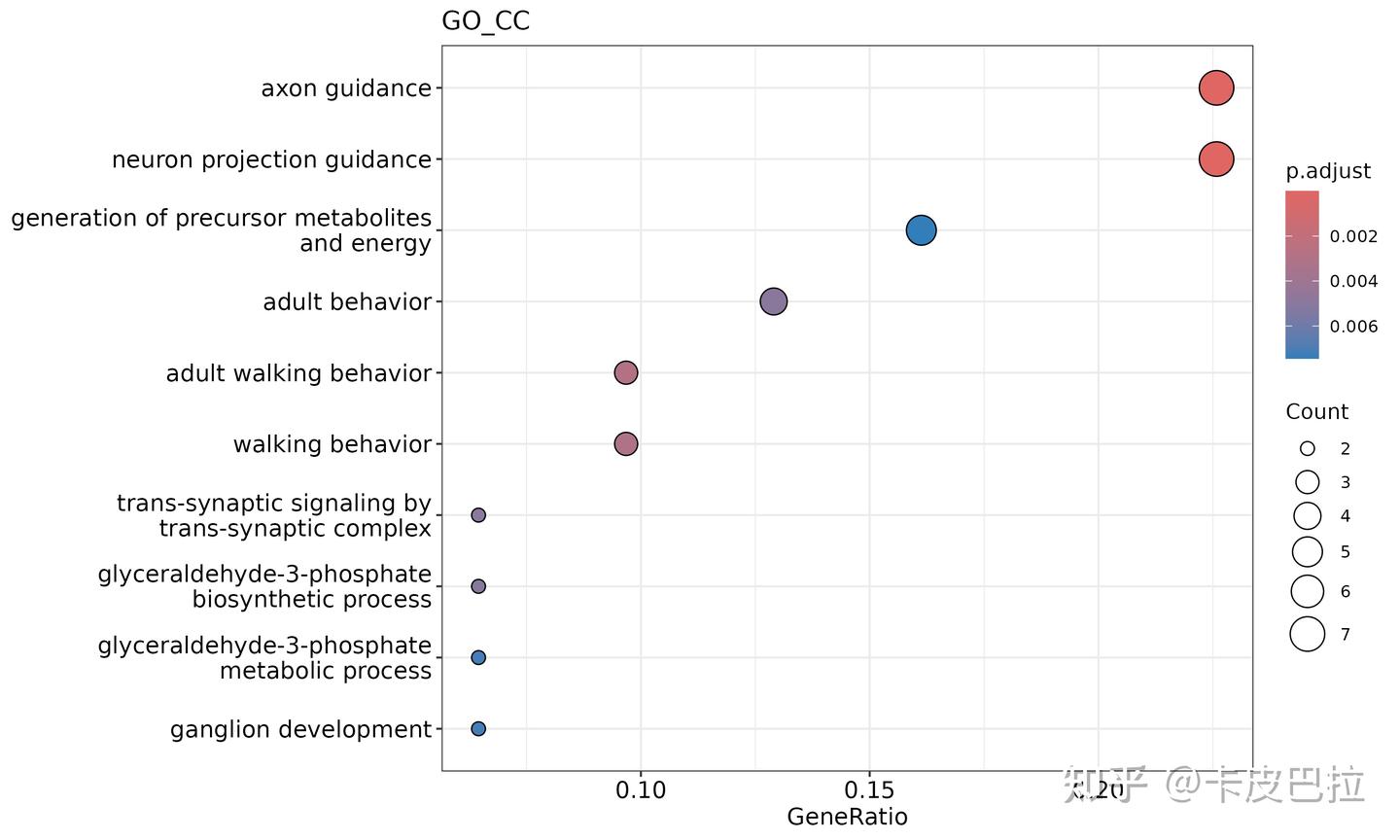ClusterProfiler进行基因富集分析（GO、KEGG） - 知乎
