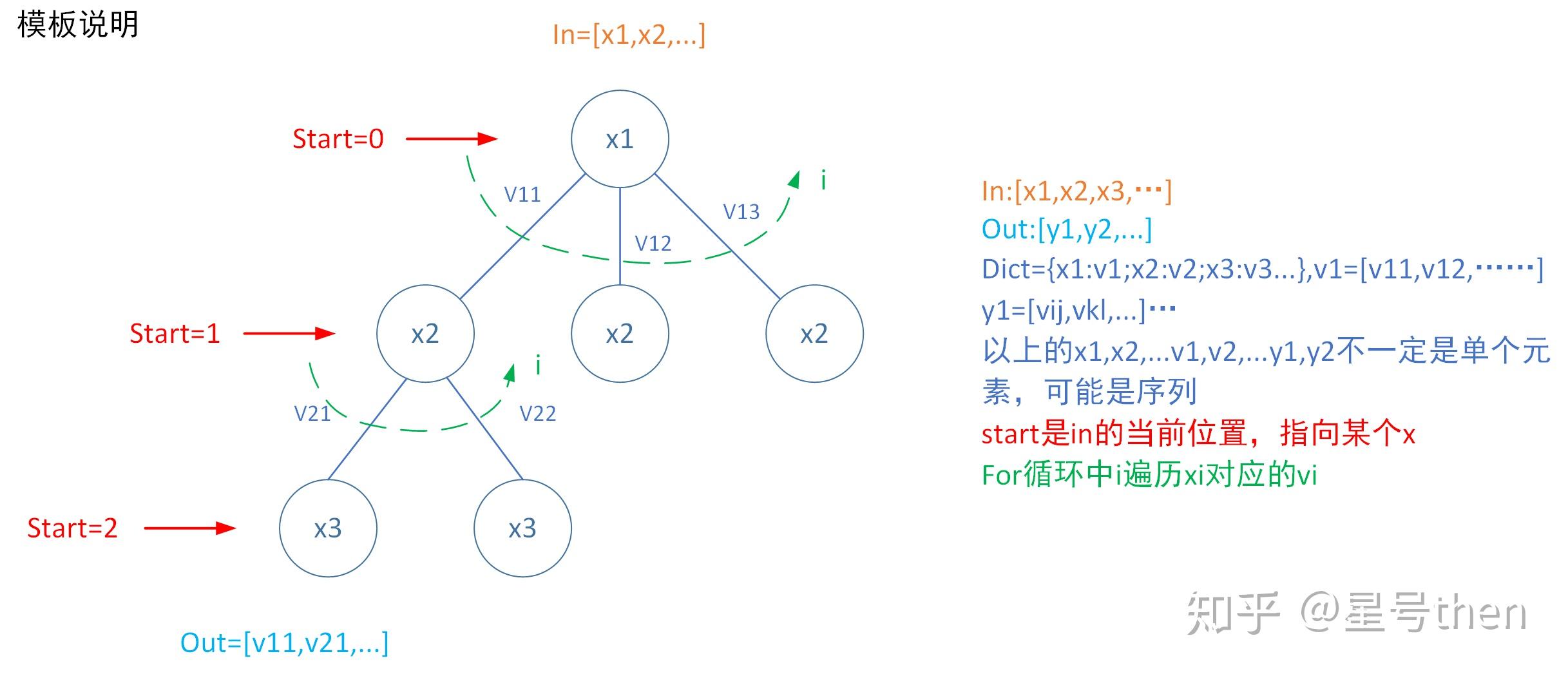 和星号then一起用套路玩坏Leetcode(一)——递归回溯DFS框架 - 知乎