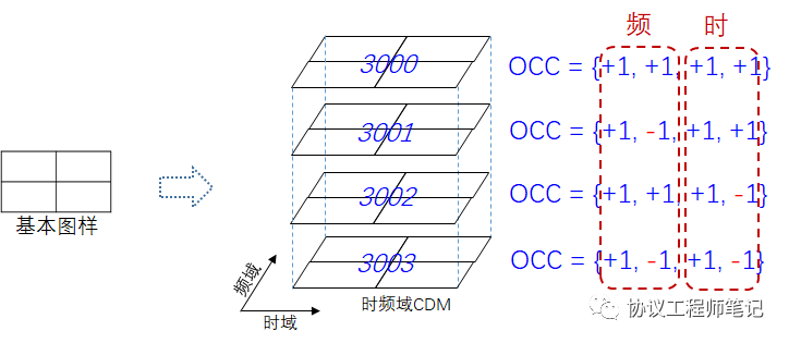 5G NR - CSI-RS学习笔记3 - CDM Group - 知乎