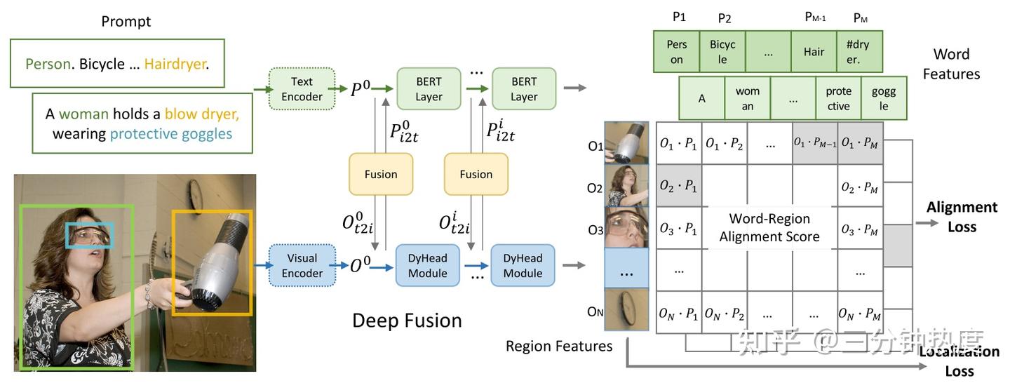 十分钟解读GLIP：Grounded Language-Image Pre-training - 知乎