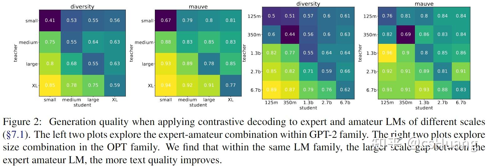 Contrastive Decoding: Open-ended Text Generation as Optimization - 知乎