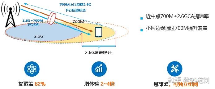 聊聊5G-A的关键技术之一3CC - 知乎