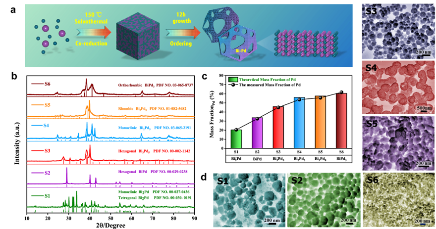 武汉纺织大学陈嵘教授团队Nat Commu：有序Bi-Pd金属间化合物的原子级可控合成，助力揭示电催化CO2还原的结构-性能关系 - 知乎