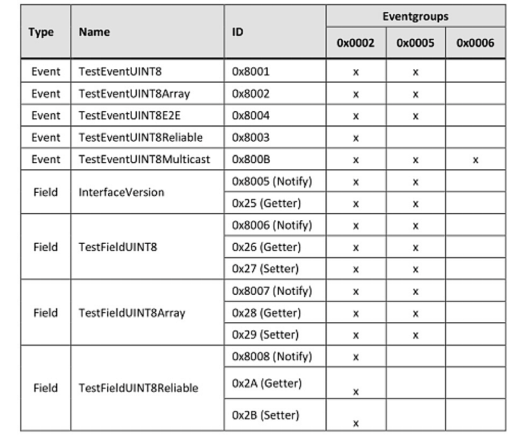 vsomeip协议栈的ETS测试 - 知乎