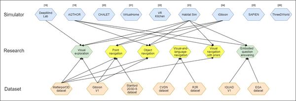 A Survey of Embodied AI: From Simulators to Research Tasks - 知乎