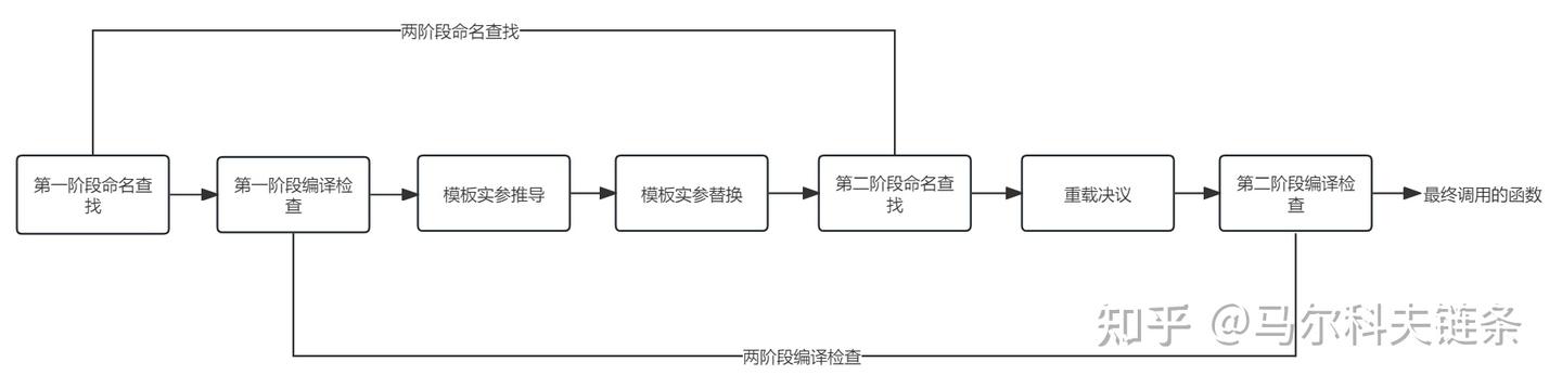 c++模板学习：一个例子搞懂SFINAE - 知乎