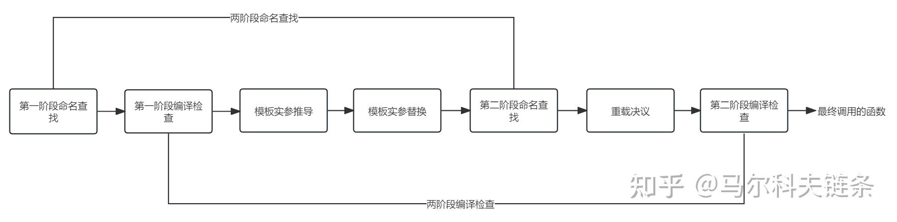 c++模板学习：一个例子搞懂SFINAE - 知乎