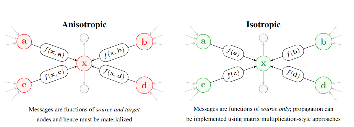 DO WE NEED ANISOTROPIC GRAPH NEURALNETWORKS?(EGConv) - 知乎
