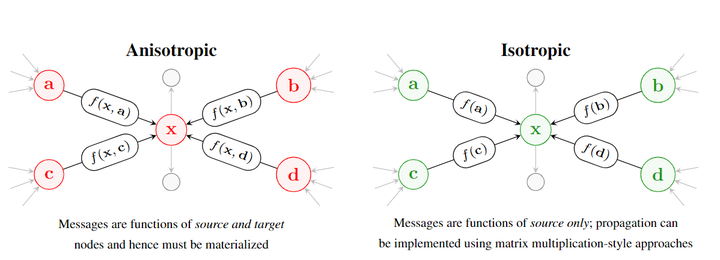 DO WE NEED ANISOTROPIC GRAPH NEURALNETWORKS?(EGConv) - 知乎