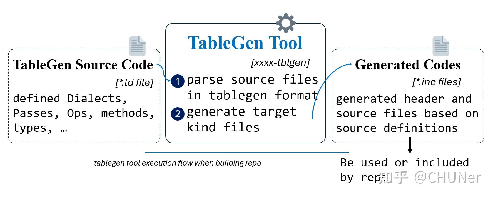 LLVM / MLIR TableGen Tool 相关预设 CMake 函数详细介绍 (解析篇) - 知乎