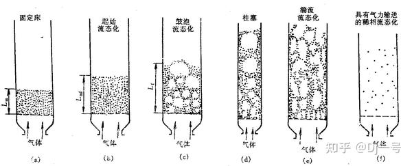 流态化技术在碳纳米管批量化制备的应用 - 知乎