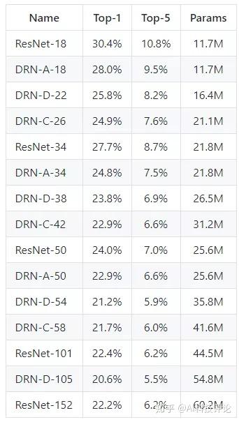 DRN - 扩张残留网络（图像分类和语义分割） - 知乎