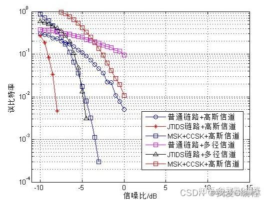 m基于simulink的jtids数据链抗干扰性能仿真分析 - 知乎