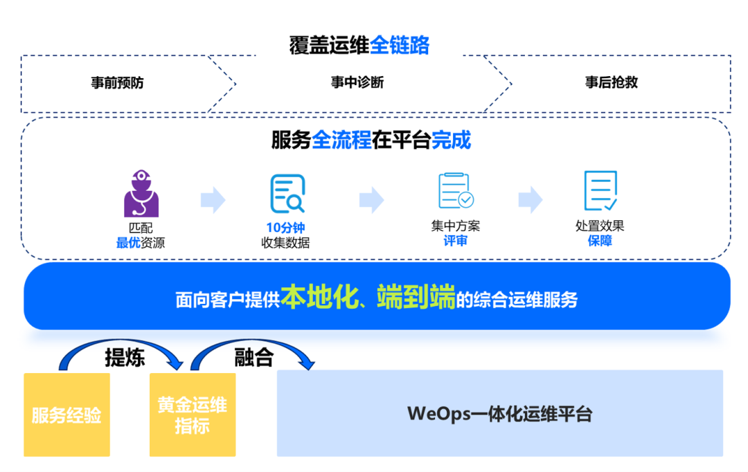 IT运维的福音！WeOps综合服务让运维更简单 - 嘉为蓝鲸