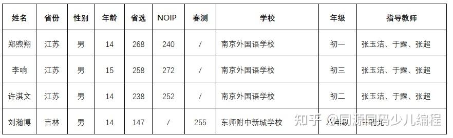 ISIJ 2023中国代表队组队发布！ - 知乎