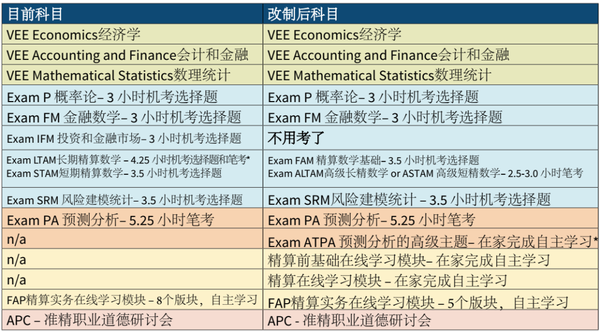 SOA北美精算师改制后新科目Exam FAM深度解读！ - 知乎