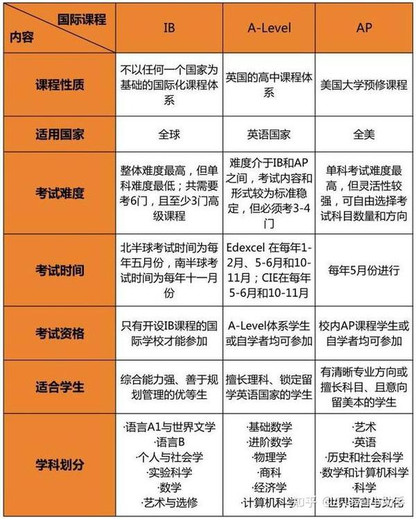 国际课程主流体系：IB、AP、A-LEAVE、SAT、ACT、SSAT、GCSE一文看懂！ - 知乎