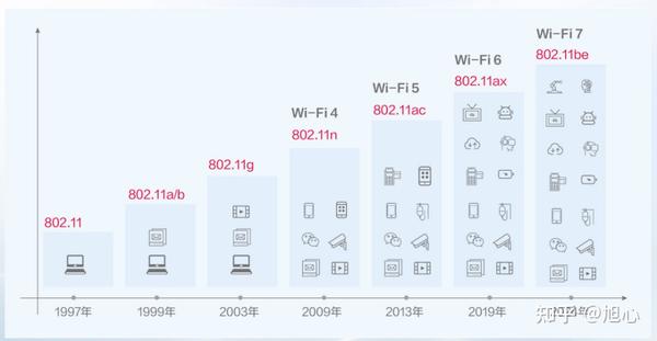 WiFi7，一场全新的通信技术革命？ - 知乎