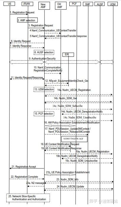 重磅文档！3GPP 5G标准中文版《R15 TS 23.502 5G系统的流程》中文版 - 知乎