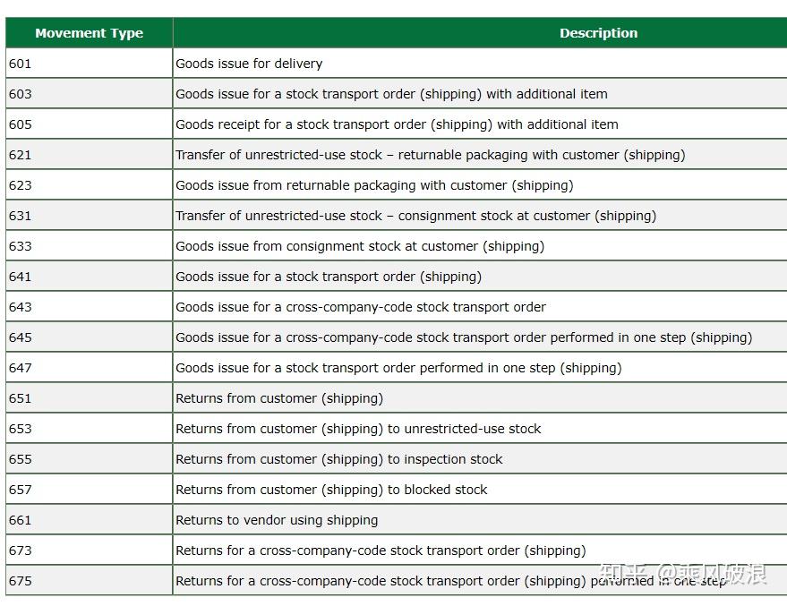 SAP移动类型Movement Types - 知乎