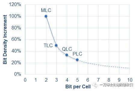 NAND系列-Threshold Voltage & Vt Distribution - 知乎