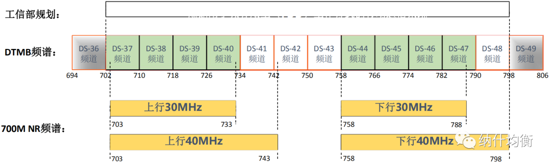 700M标准及频段分配情况介绍 - 知乎