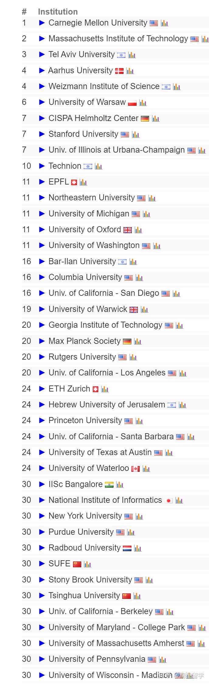 2023美国CS Rankings排名发布！卡梅连续十一年蝉联榜首 - 知乎