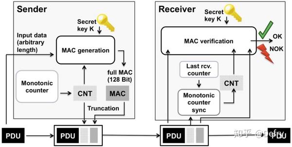 Security Onboard Communication-SecOC - 知乎