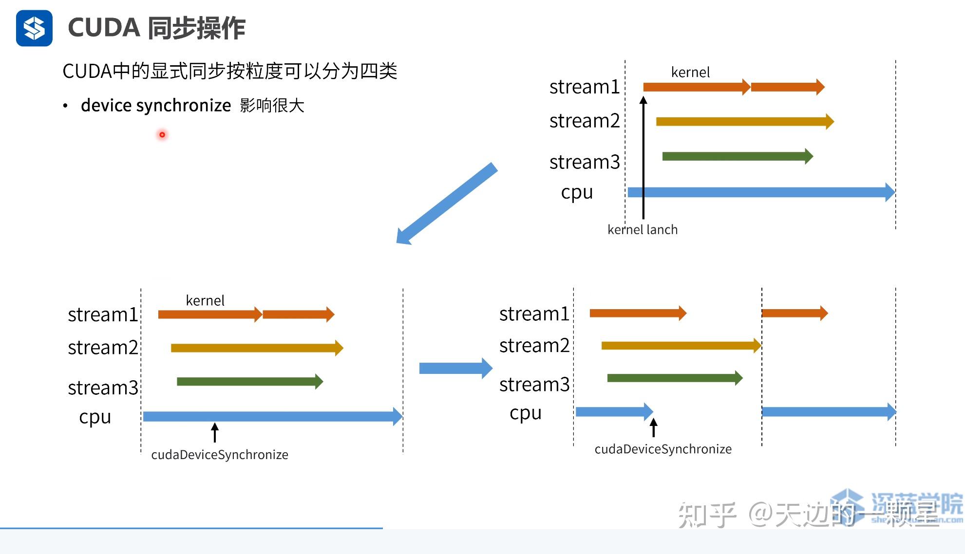 CUDA stream 和 event - 知乎