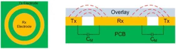 Infineon PSoC 4 IC 电容传感技术 – 技术概述 - 知乎