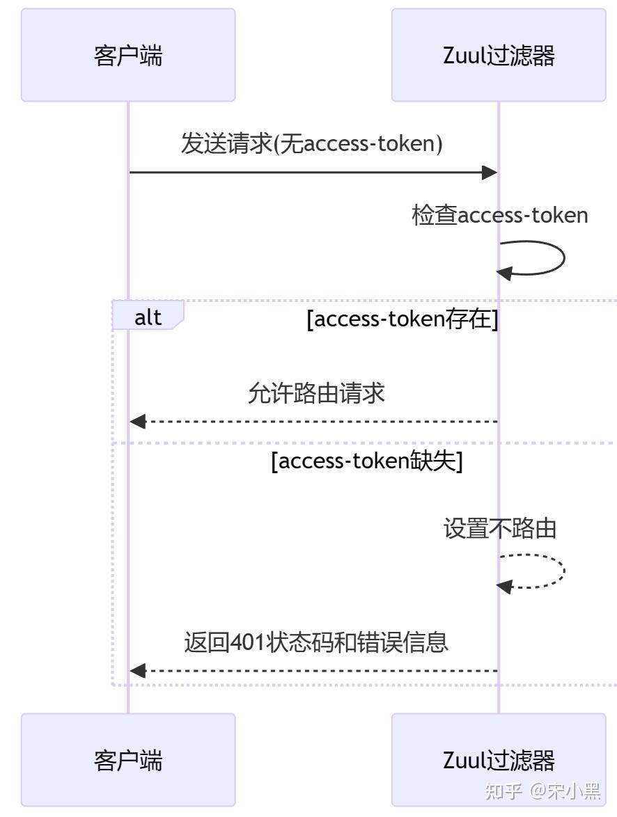 深入理解SpringCloud之Zuul - 知乎