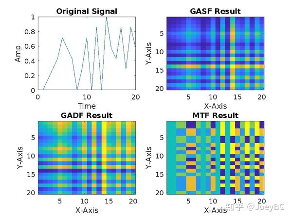 教你一招快速移植任何图像识别网络用于信号处理：格拉姆角场（GASF/GADF）与马尔可夫迁移场（MTF） - 知乎