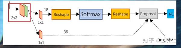 Faster R Cnn Towards Real Time Object Detection With Region Proposal Networks 知乎