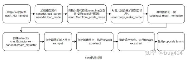 使用ncnn在树莓派4b上部署nanodet M网络 12fps 知乎