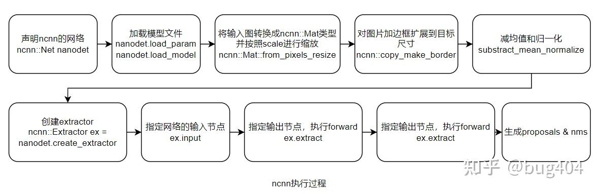 使用ncnn在树莓派4B上部署nanoDet-m网络(12fps) - 知乎