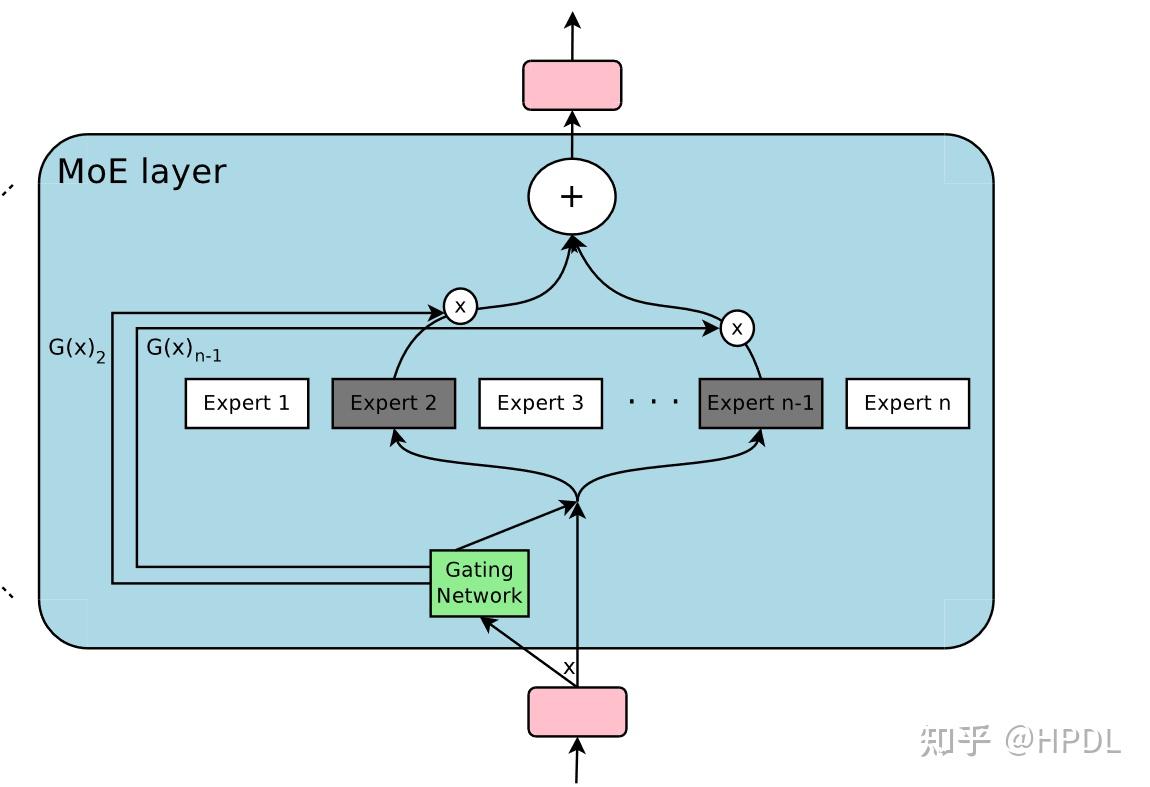 ICLR 2017 MOE - 知乎