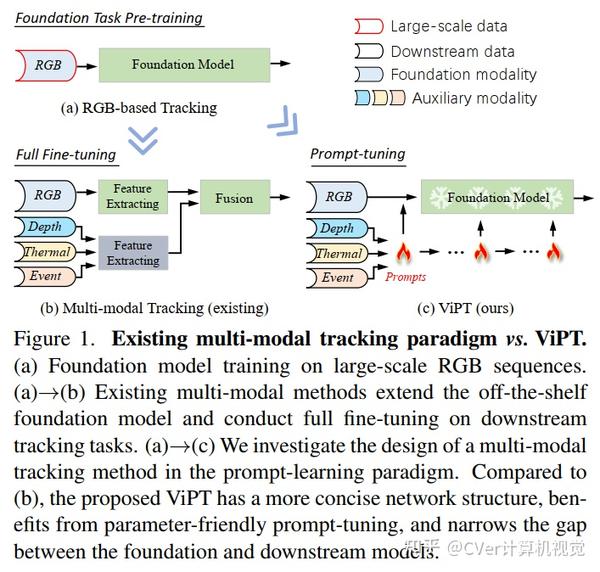 CVPR 2023 | 大连理工提出ViPT：视觉Prompt多模态跟踪 - 知乎